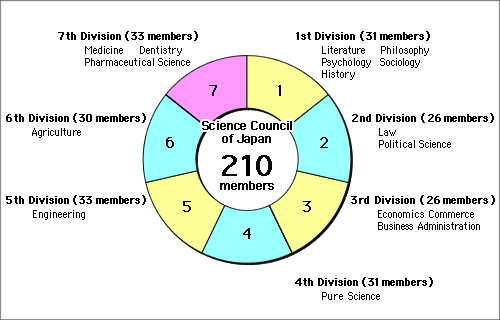 SCIENCE COUNCLE OF JAPAN